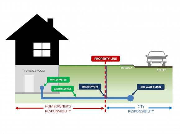 Water Distribution & Treatment